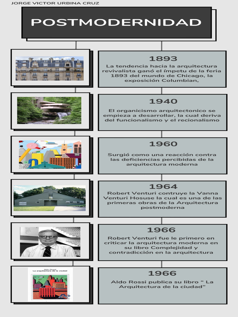 Linea Del Tiempo Postmodernismo | PDF