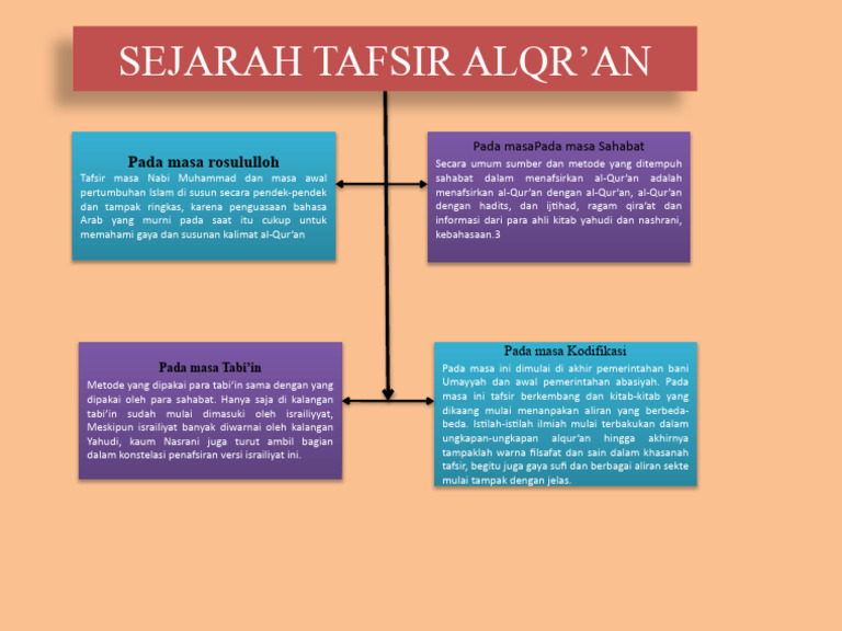 Sejarah Tafsir | PDF | Agama & Spiritualitas | Klasik