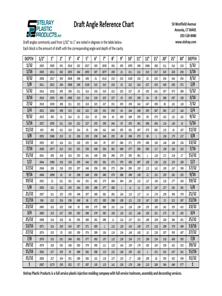 Draft Angle Reference Table | PDF