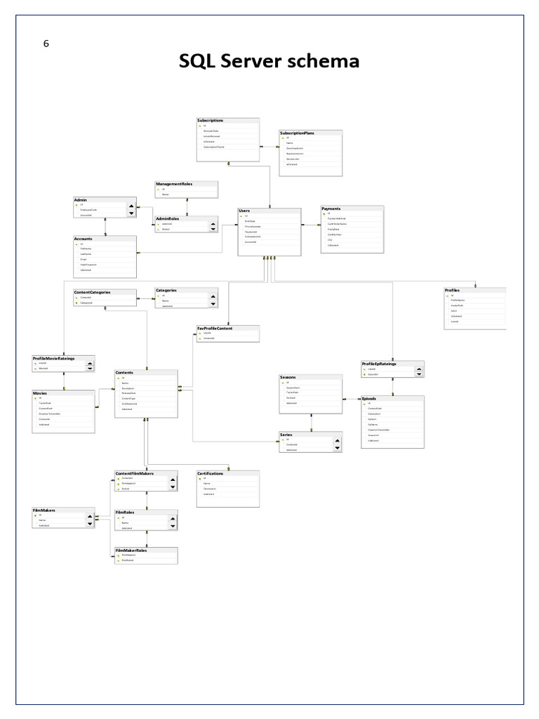 SQL Server Schema | PDF SQL Server Schema | PDF