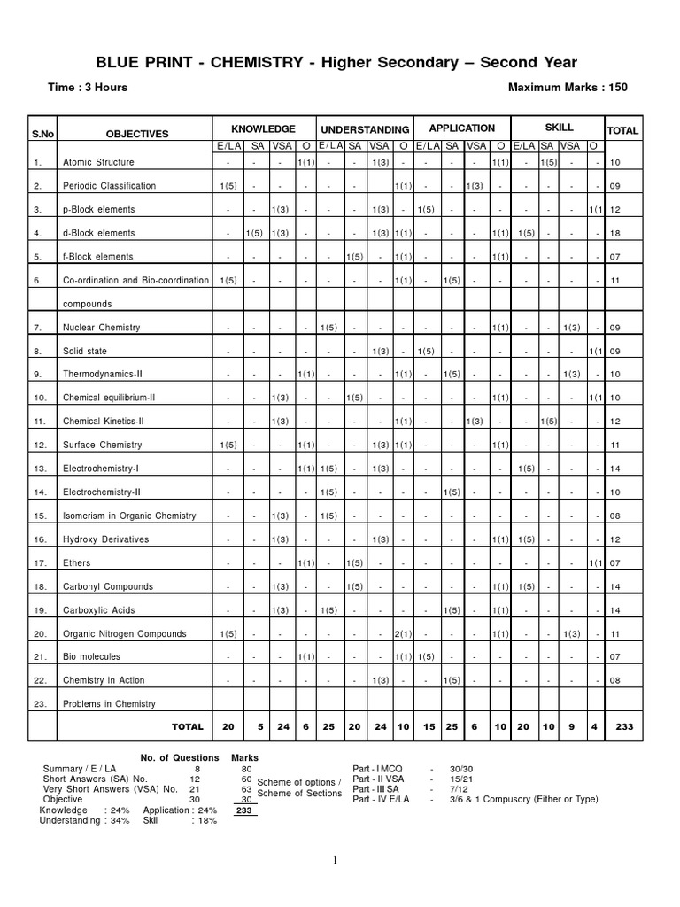 2 Chemistry Blueprint | PDF