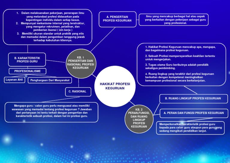 Peta Konsep Modul 1 Profesi Keguruan | PDF Peta Konsep Modul 1 Profesi Keguruan | PDF
