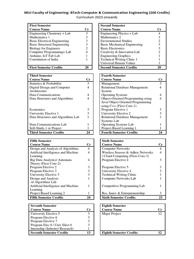 Curriculum CCE v.0 | PDF | Computing | Internet Of Things