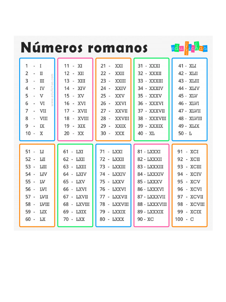 Tablas de Números Romanos | PDF
