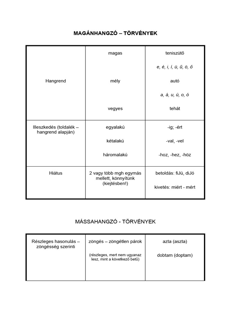 Magánhangzó-, És mássalhangzóTÖRVÉNYEK | PDF