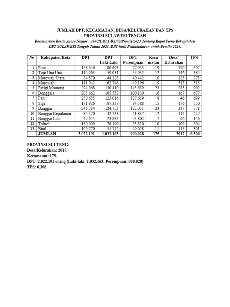 JUMLAH DPT - KECAMATAN - KELURAHAN DAN TPS Di SULTENG | PDF