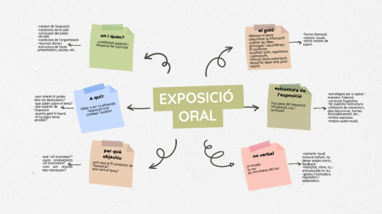 Mapa Mental Exposició Oral | PDF