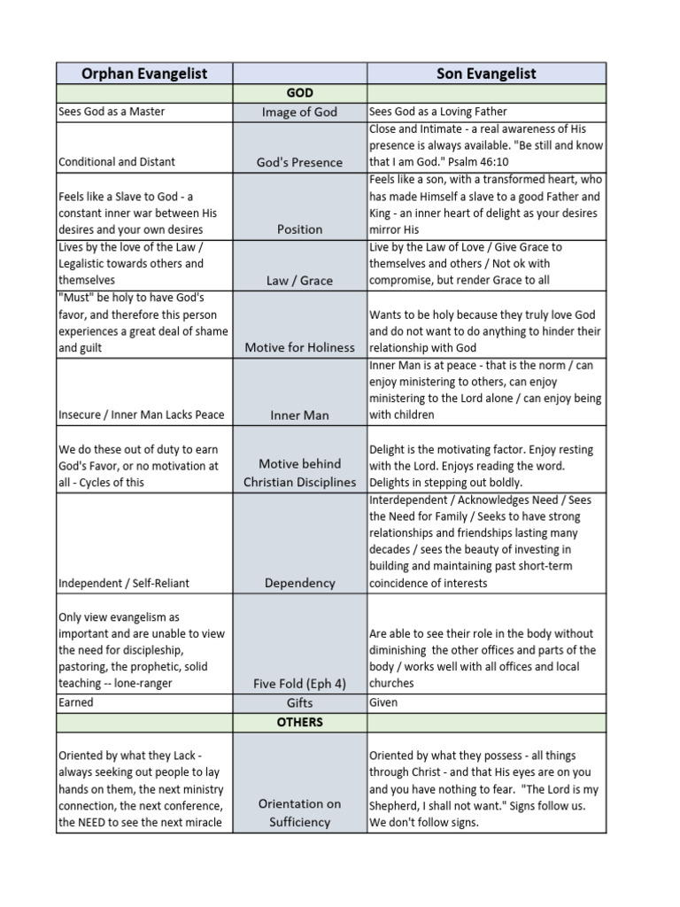 Orphan - Son Paradigm - For Evangelists | PDF | Love | Jesus