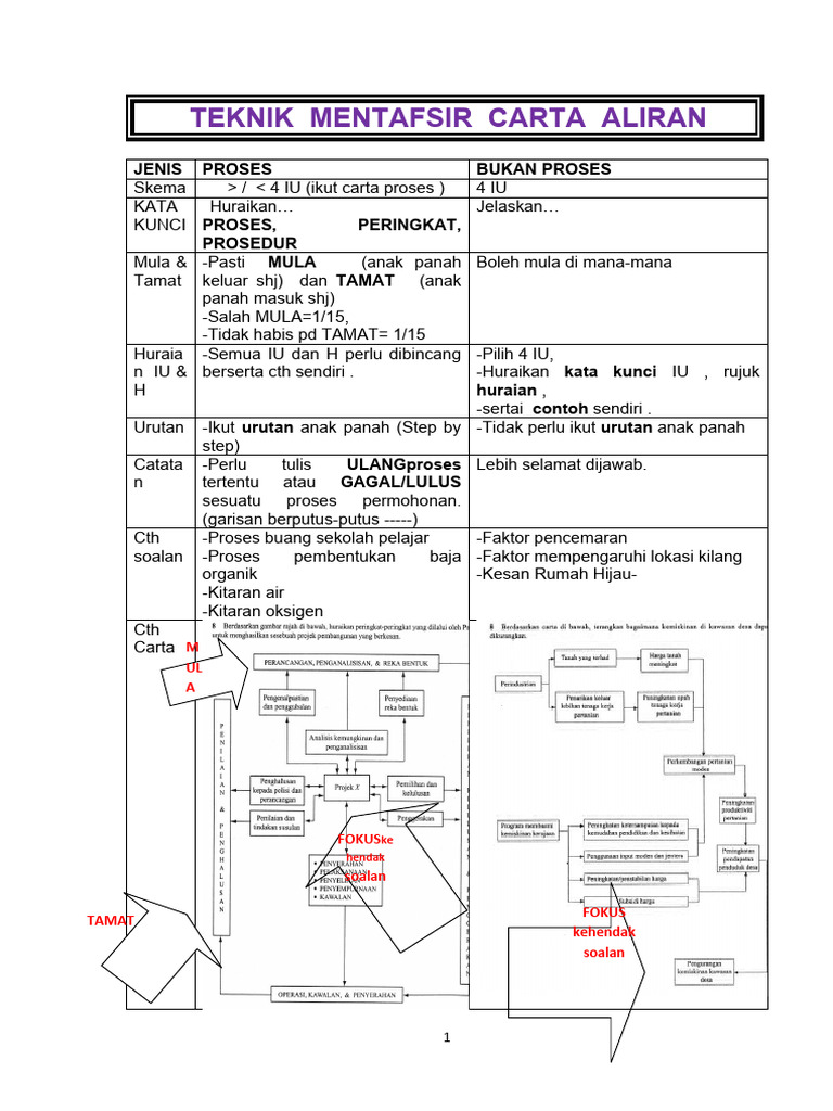 Teknik Menjawab Soalan Carta Aliran 3 | PDF