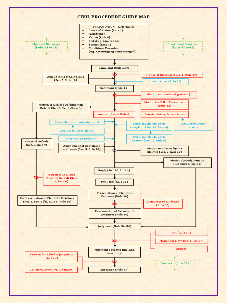 Civil Procedure Guide Map | Download Free PDF | Complaint | Civil Procedure