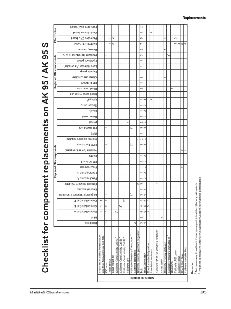 Gambro AK-95 Dialysis Machine - Reemplazo de Partes | PDF