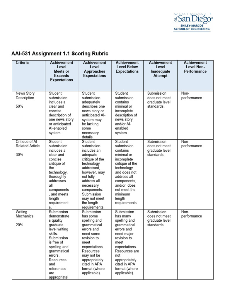 Assignment 1.1 Rubric | PDF | Apa Style | Rubric (Academic)