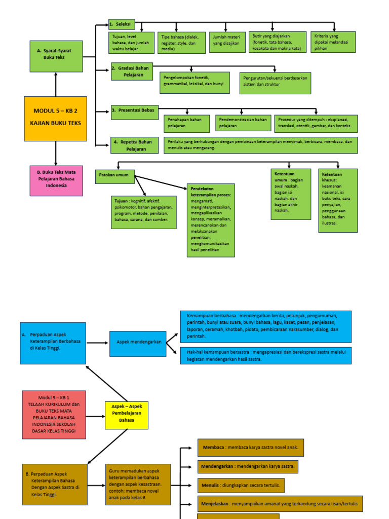 Modul 3, 4, 5_B.indo Mind Map | PDF