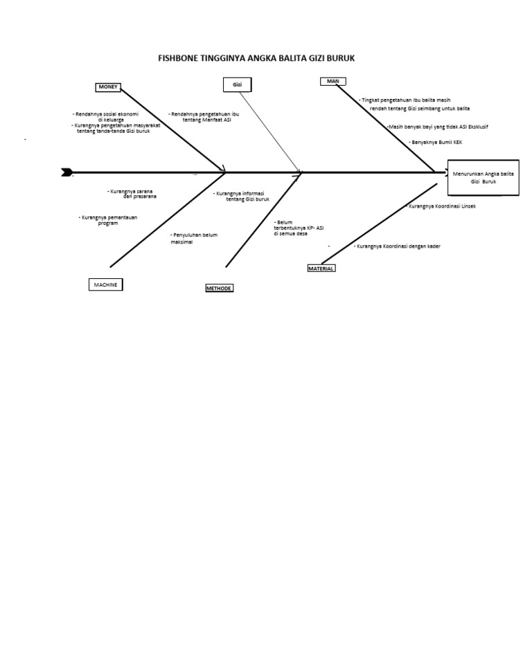 Fishbone BALITA GIZI BURUK | PDF