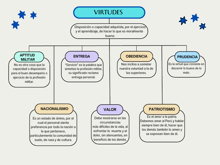 Mapa Sobre Virtudes | PDF