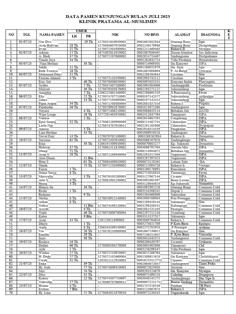 Data Pasien Kunjungan Bulan Juli 2023 | PDF | Diseases And Disorders | Clinical Medicine
