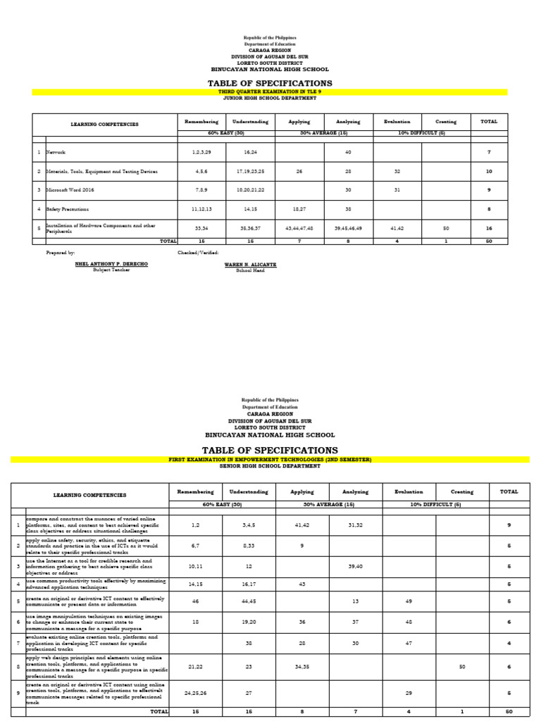 Tables of Specifications | PDF | Educational Technology | Communication