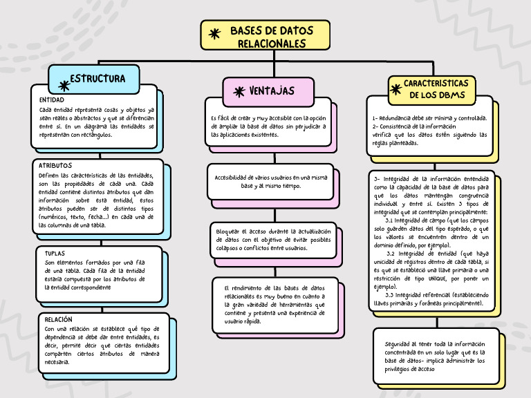 Mapa Conceptual AA1-EV01 | PDF | Bases de datos | Ciencias de la ...
