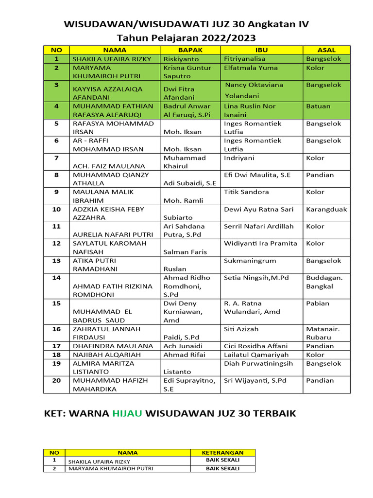 Data Wisudawan Juz 30 TK | PDF | Agama & Spiritualitas