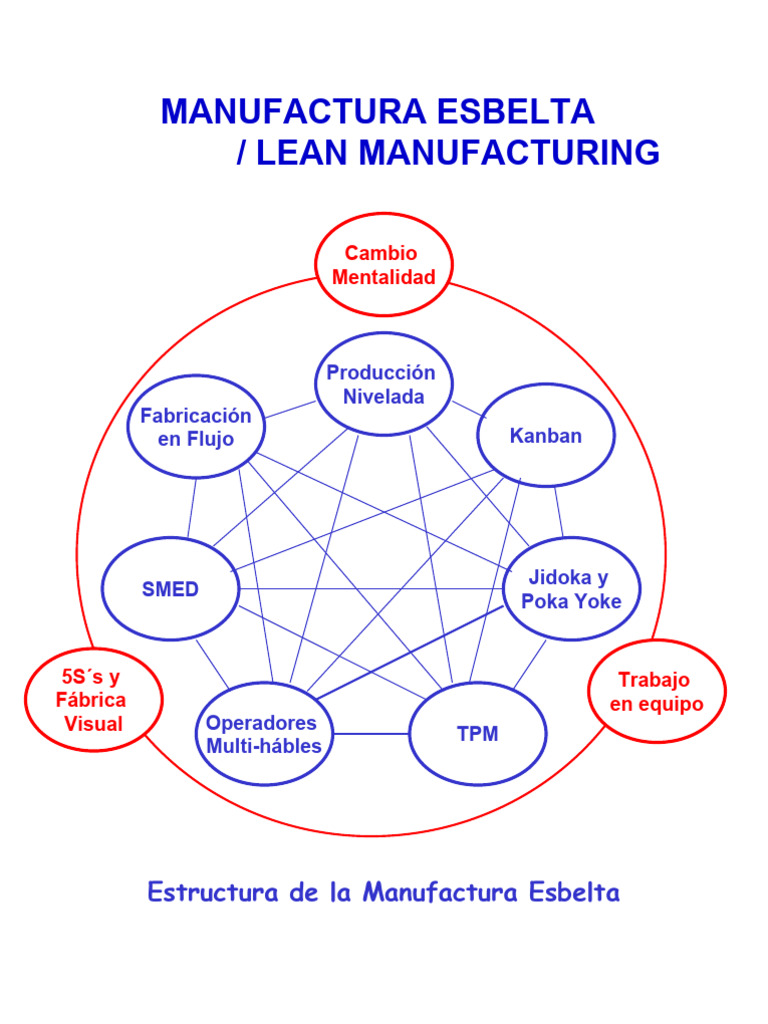 Manufactura Esbelta | PDF | Lean Manufacturing | Producción y fabricación