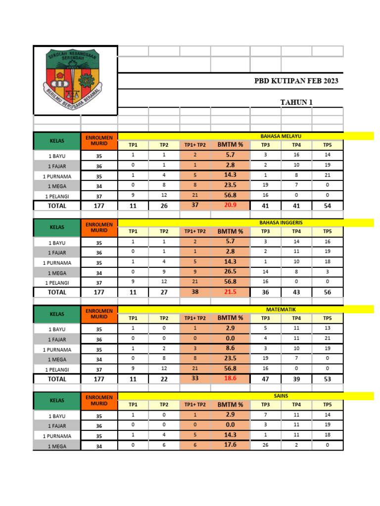 PBD T1-T6 Feb 2023 | PDF