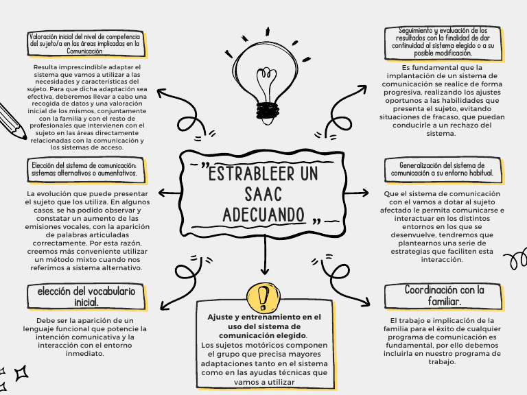 Act.6 Esquema Cómo Establecer A Un Saac Adecuado | PDF | Comunicación ...
