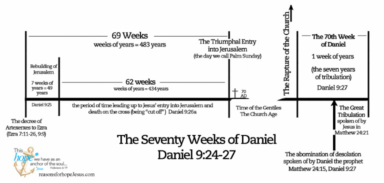 Seventy Weeks of Daniel | PDF