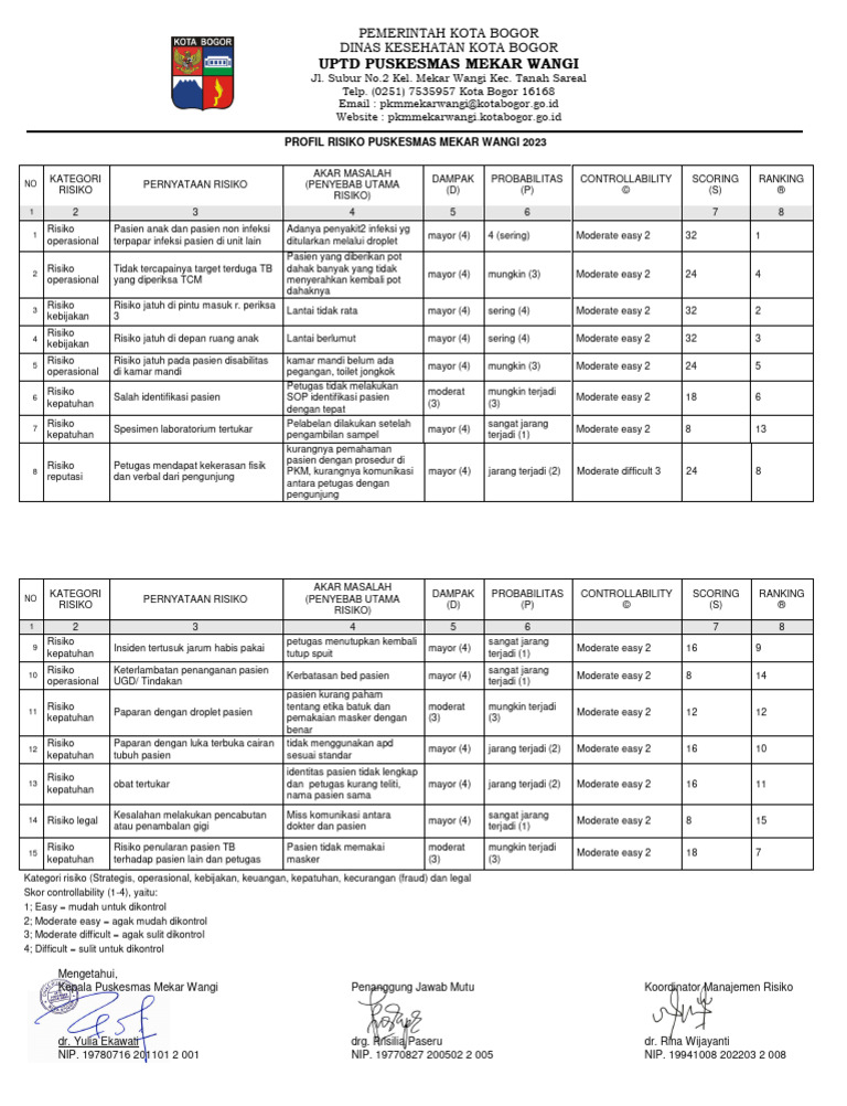 5.2.1.d Profil Risiko Puskesmas Mekar Wangi 2023 | PDF