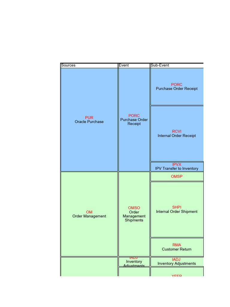 Account Mapping | PDF | Cost | Inventory