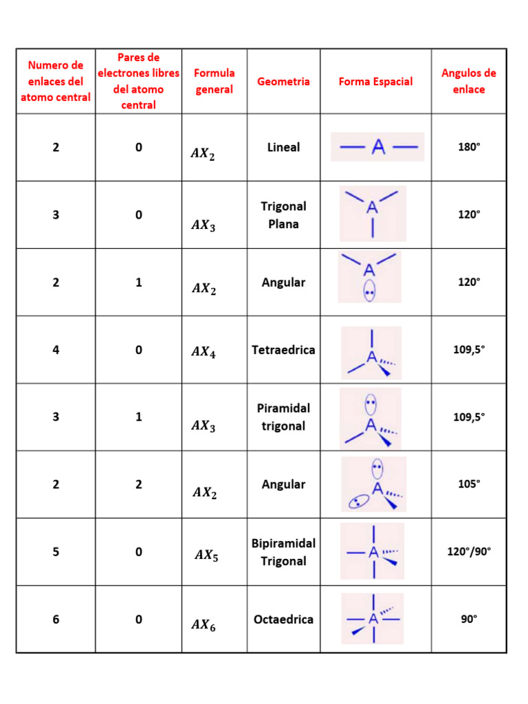 Tabla de Geometria Molecular | PDF
