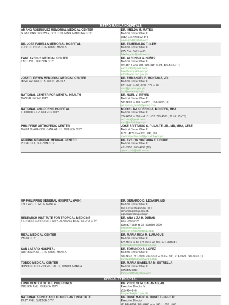 LIST OF DOH Hospitals | Download Free PDF | Mindanao | Manila