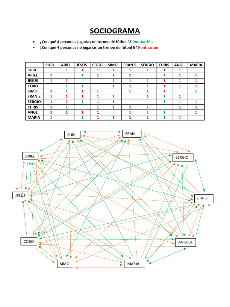 Sociograma | PDF