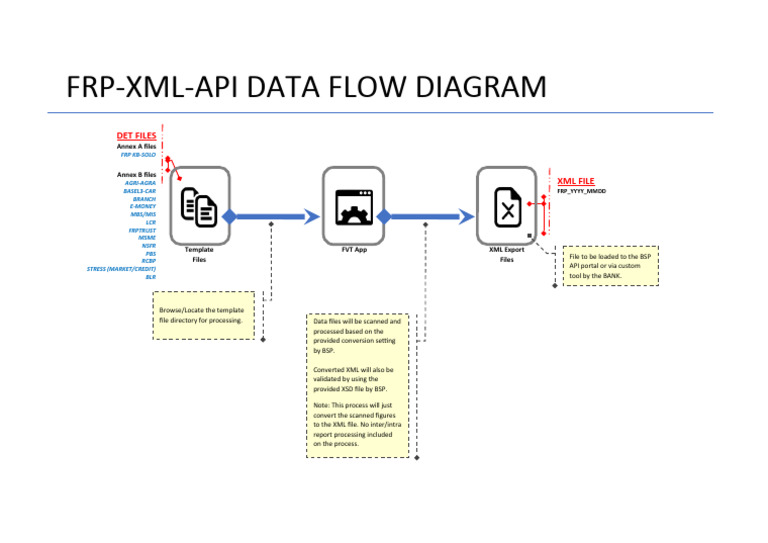 FRP XML API Data Flow Guide | PDF