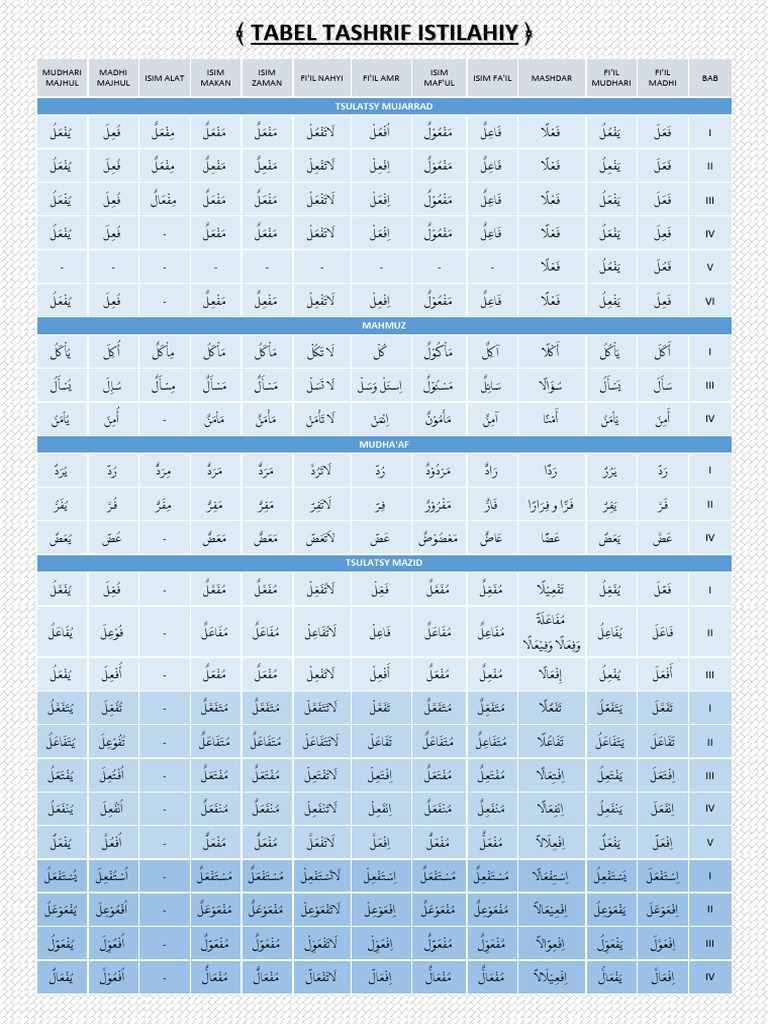 Tabel Tashrif Istilahiy | PDF