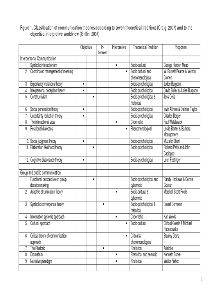 Theory Matrix | PDF | Interpersonal Communication | Social Psychology