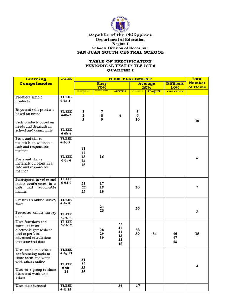 Tle Ict 6 Tos and Periodic Test 2 | PDF