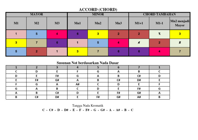 SUSUNAN CHORD MAYOR DAN MINOR | PDF