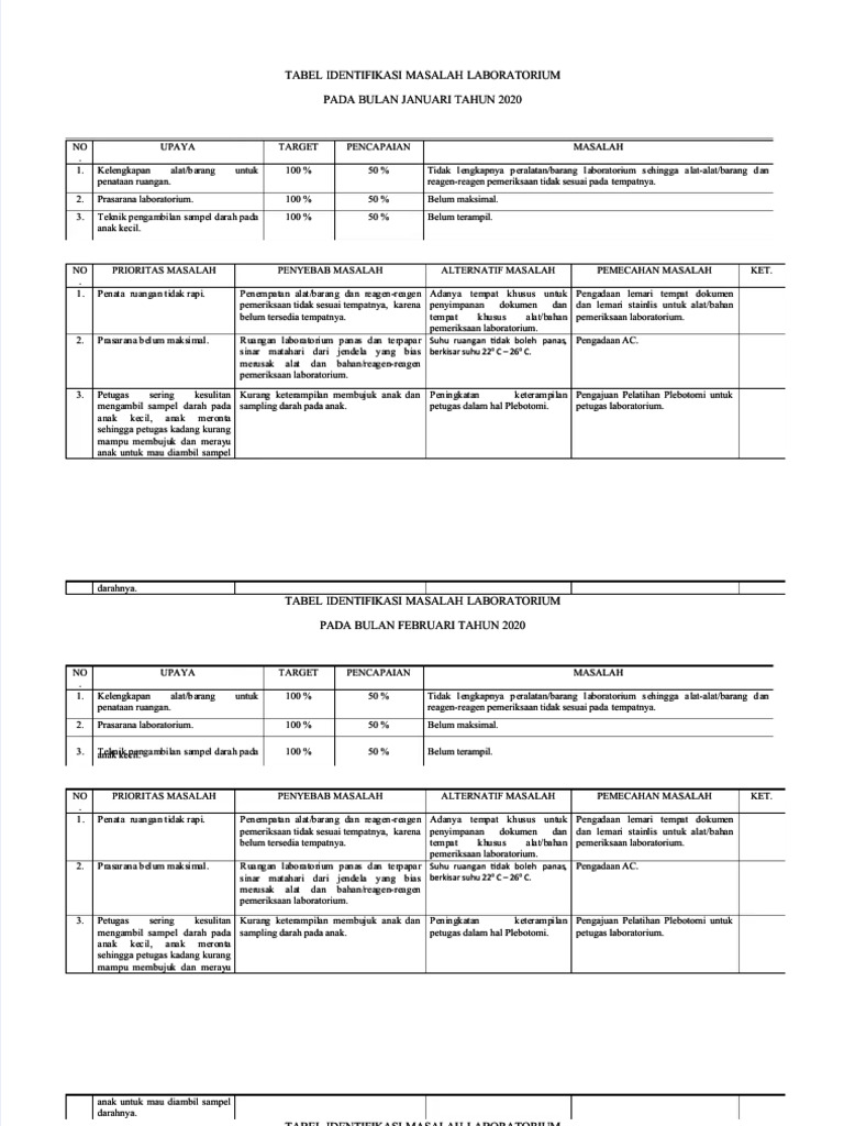 Tabel Identifikasi Masalah Laboratorium | PDF