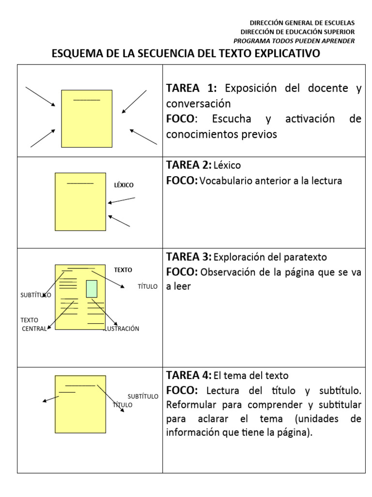 Esquema de Texto Explicativo | PDF