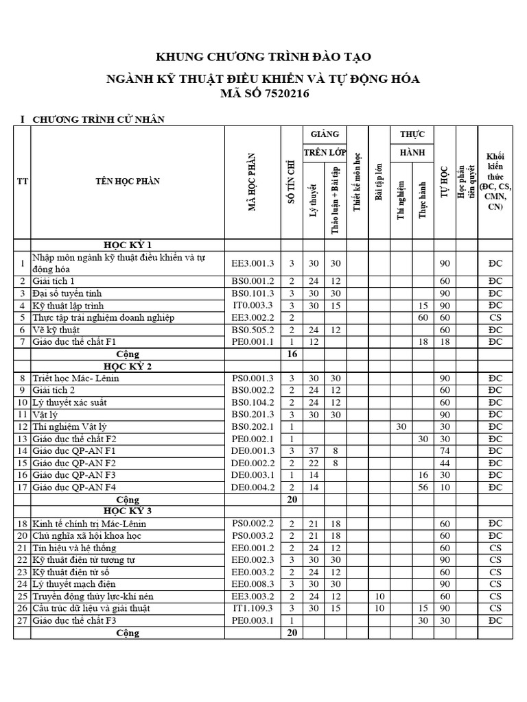 Khung CTDT-KTDKTDH 1 | PDF