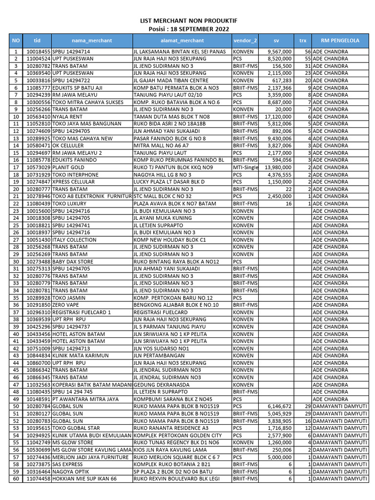 Non-Productive Merchant List 2022 | PDF