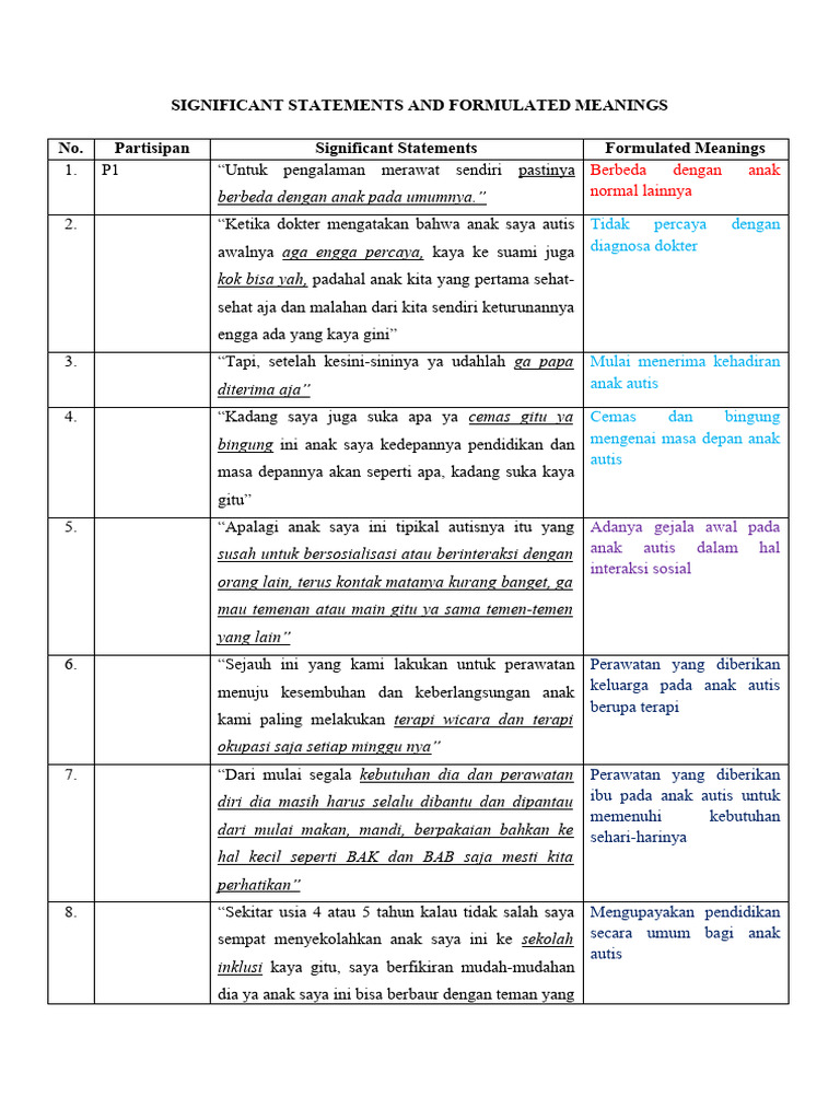 Tabel 3 New Significant Statements and Formulated Meanings | PDF