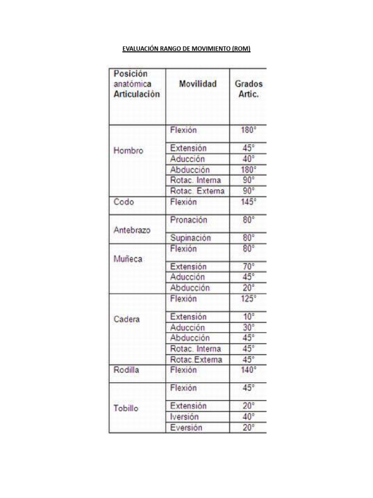 Evaluacion ROM | PDF