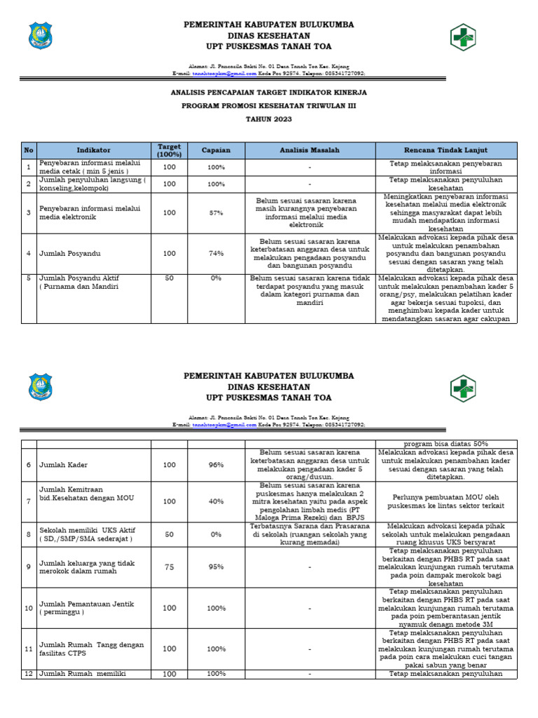 Analisis Capaian Kinerja Promkes TW 3 | PDF