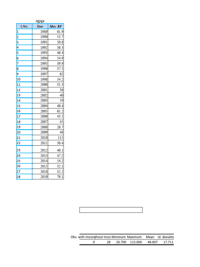 Design Rainfall Data and Analysis | PDF | P Value | Outlier