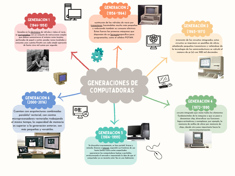 Xóchitl Falcon Rendon, Generaciones de Computadoras | PDF | Circuito ...