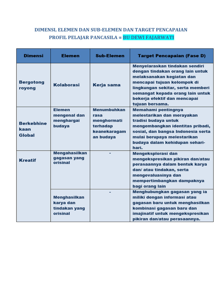 Dimensi P5 KEARIFAN LOKAL | PDF | Karier & Perkembangan | Seni