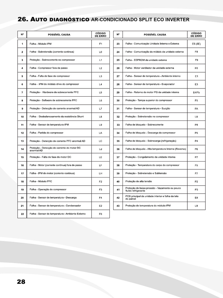 Codigo Erro Ar Condicionado Split Elgin | PDF
