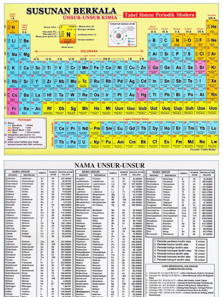 Tabel Unsur | PDF