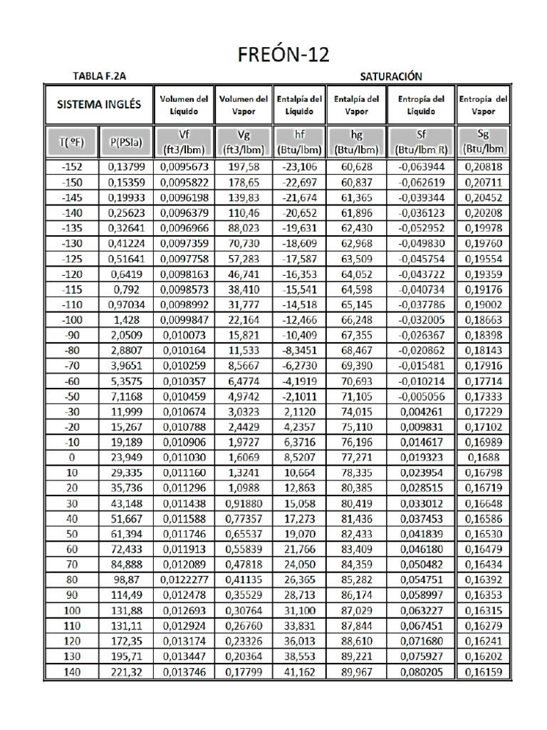 Tabla Refrigerante r12 Us | PDF